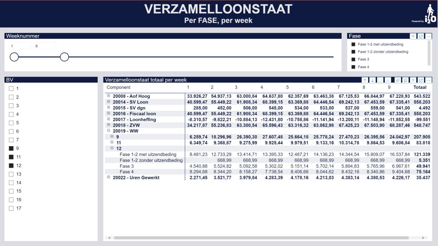 BI-dashboard op basis van Nmbrs
