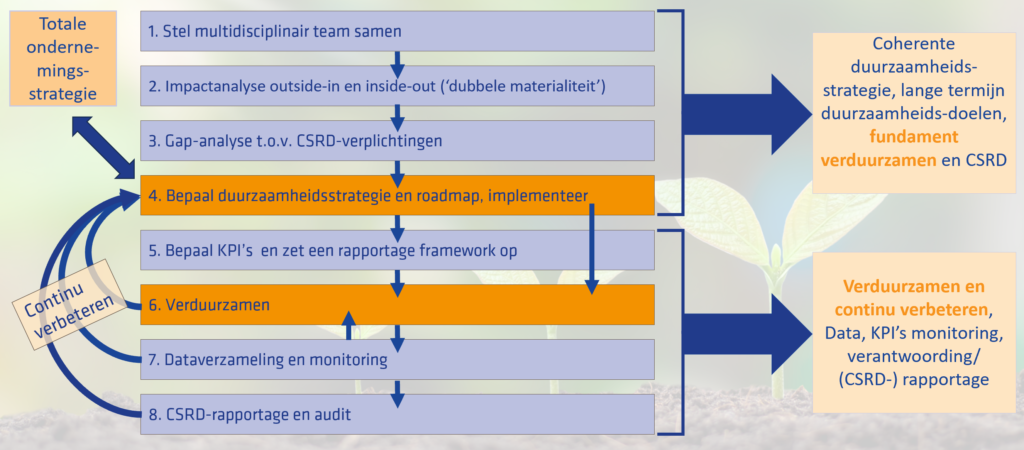 Duurzaamheid, MVO en CSRD - i2o Business Consultancy & BI